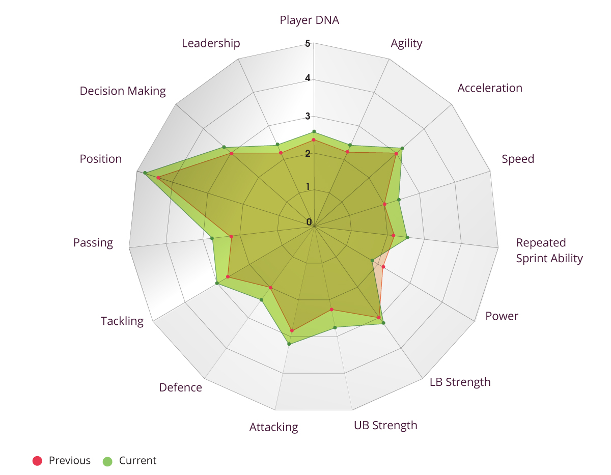 Online fitness software for athletic development | Amaven